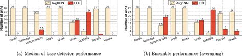 Figure 10 From Theoretical Foundations And Algorithms For Outlier Ensembles Semantic Scholar