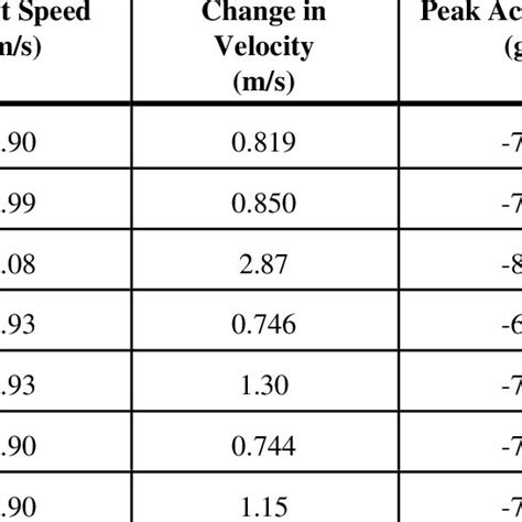 Pendulum Test And Simulation Results Download Table