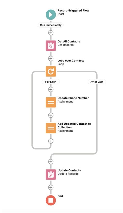 Geren Woodbridge On Linkedin Salesforce Gwsalesforce Flows 16 Comments