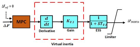 Optimal Model Predictive Control For Virtual Inertia Control Of