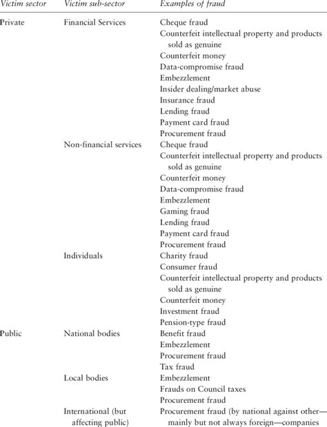 A Typology Of Fraud By Victim Category And Form Of Activity Download