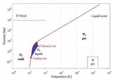 Simple Phase Diagram For Hydrogen 5 Download Scientific Diagram
