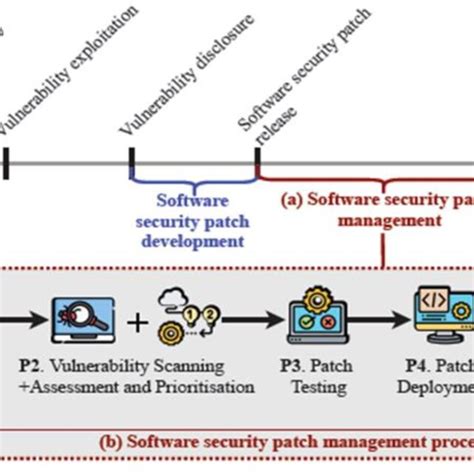 A Focal Point For Security Path Management B Software Security