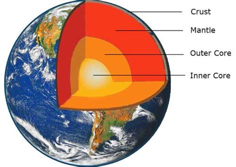 Composition Of The Earth Structure Layers Facts Science4fun