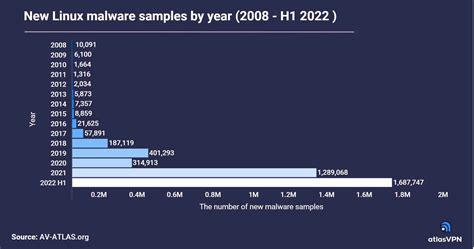 New Linux Malware Surges Surpassing Android Esecurity Planet