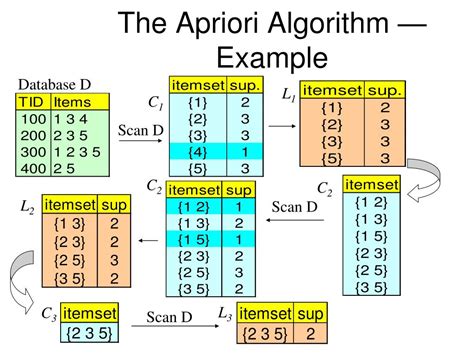 Ppt Association Rules Advanced Topics Powerpoint Presentation Free Download Id6723339