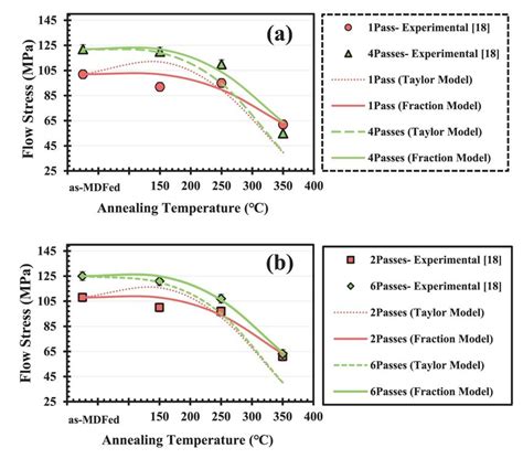 The Evolutions Of Flow Stress After Post Deformation Annealing Vs
