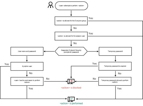 Password Protection