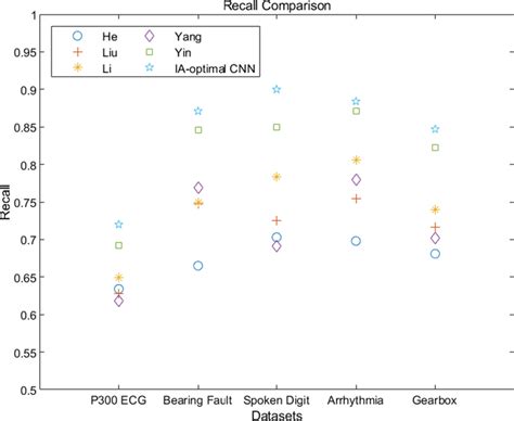 Algorithm Performance Comparisonrecall Download Scientific Diagram