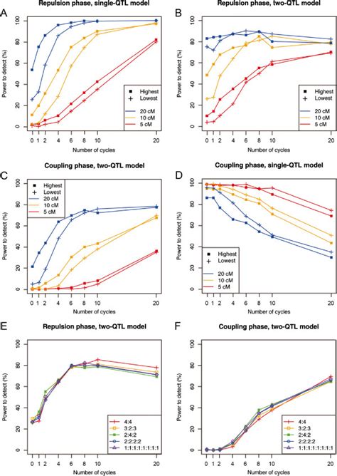 Relationship Between The Number Of Cycles And The Power To Detect Download Scientific Diagram