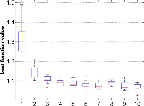 9 Boxplots For The Best Function Value After 2000 Rounds Using Download Scientific Diagram