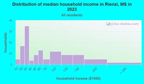 Rienzi Mississippi Ms 38865 Profile Population Maps Real Estate