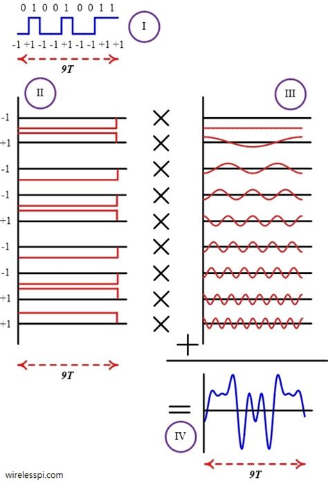 A Beginners Guide To Ofdm Wireless Pi