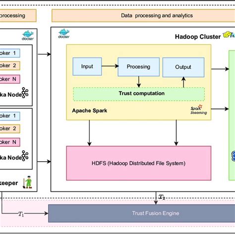 End To End Implementation Of The Data Pipeline With A Fusion Engine