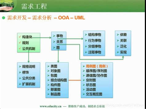 软件中级设计师知识笔记整理 面向对象技术面向对象程序活动中架构师关注于程序的 Csdn博客