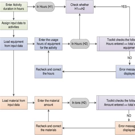 Input Data Validation At Activity Level Download Scientific Diagram