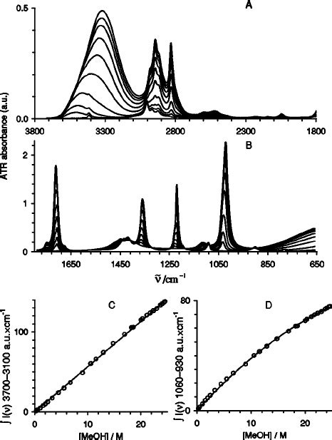 Ir Atr Spectra Of Acetone In Methanol Mixtures At Several Download