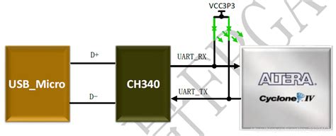 Fpga Usb串口通信（一）fpga Usb虚拟串口 Csdn博客