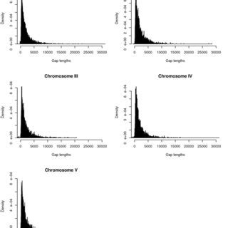 Probability Density Plots Gap Lengths Probability Density Function