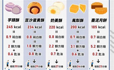 一顆月餅熱量等於「全糖珍奶」！ 跑步「90分鐘」才能消化？ 營養師授「5大不怕胖吃法」｜四季線上4gtv