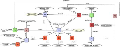 A Sample Rdf Graphs Derived From Linkedmdb Download Scientific Diagram