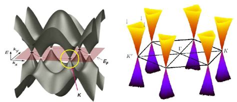 5 Graphene Bandstructure Left And Closer Look At The Linear
