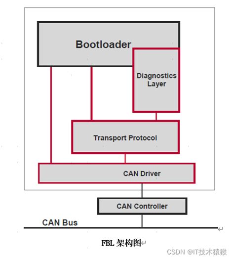 浅谈bootloader【谈的很清晰明白】 Csdn博客