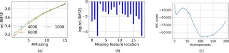 Repairs Gaussian Mixture Model Based Completion And Optimization Of Partially Specified Systems