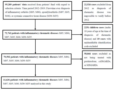 Ijerph Free Full Text Mortality In Inflammatory Rheumatic Diseases