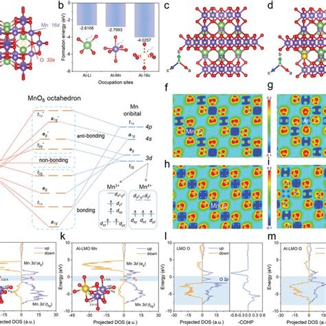 Dft Calculations Of The As‐obtained Samples A Schematic Diagram Of