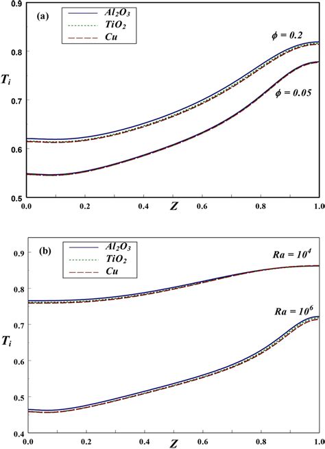Axial Variation Of Interface Temperature With Different A