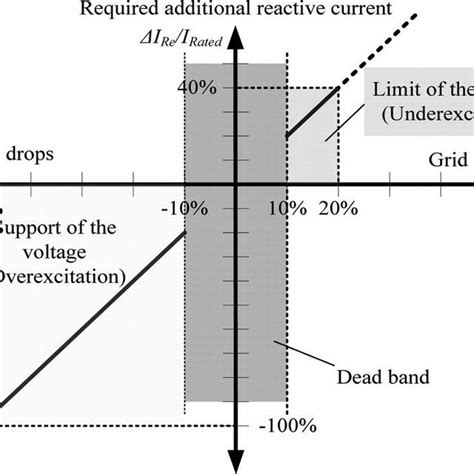Reactive Current Component Variation For Voltage Support Of Mv Grid 22