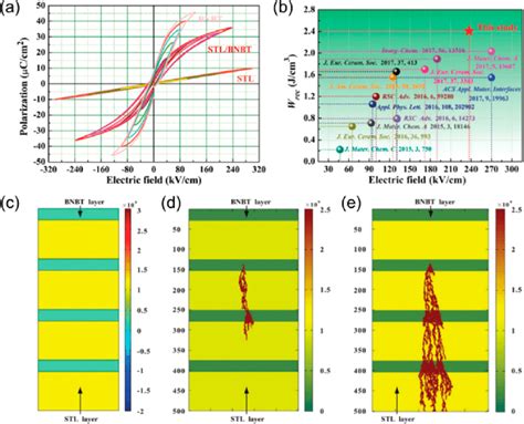a bipolar p−e loops of the st li 2 o 3 nbt−0 06bt and st li 2 o 3