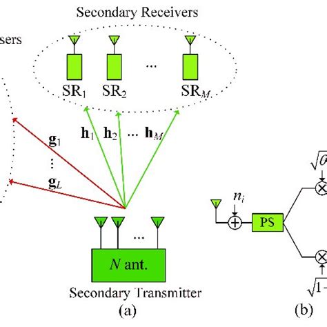A The System Model And B The Power Splitting Structure At Sr I