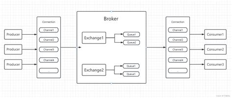 Mq消息队列（四）rabbitmq原理及组件mqypd Csdn博客