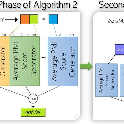 Two Phases Of Algorithm 2 Determining The Optimal Topic Number Each