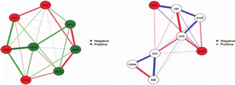 Figure D1 Attitude Networks For Symbolic Attitude Objects Santa Claus Download Scientific