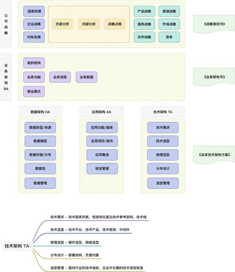 读书笔记《业务架构·应用架构·数据架构实战》 腾讯云开发者社区 腾讯云