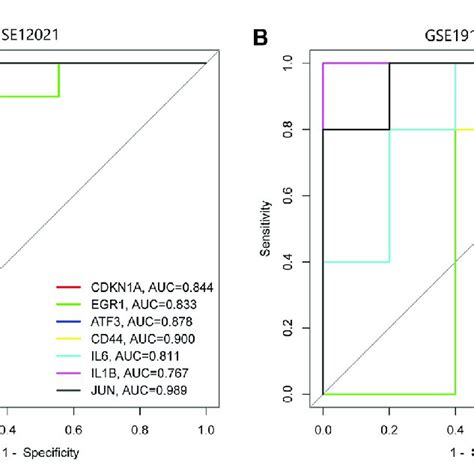 PPI Analysis Of The 53 FDEGs A Cytoscape Network Visualization Of