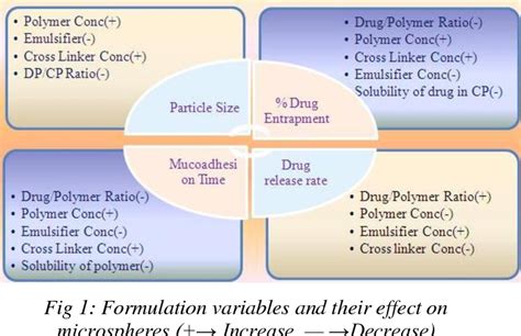 figure 1 from from formulation variables to drug entrapment efficiency