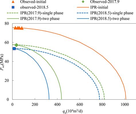 Ipr Curves With Single Phase And Two Phase Flow In Well Mx8 Download