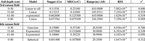 Semivariance Isotropic Variogram Model For Sugarcane 3rd And 6th
