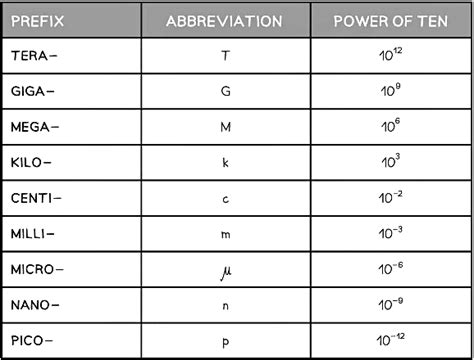 Table Of Units For Physics