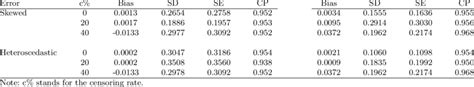 Simulation Results With Skewed Or Heteroscedastic Errors When γ Is Download Table