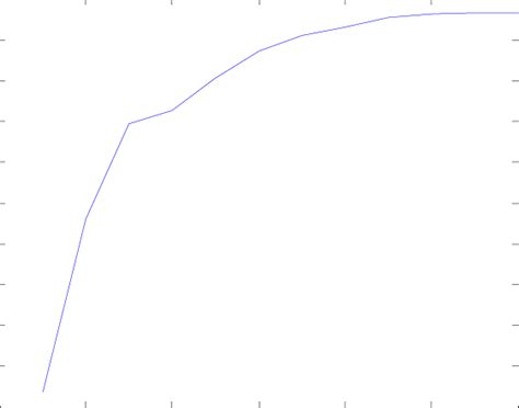 Classification Accuracy Vs Number Of Features Used For Classification
