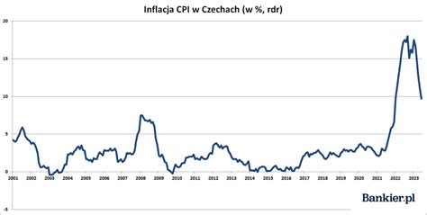 Inflacja W Czechach Czerwiec 2023 Bankier Pl