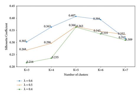 Comparison of silhouette coefficients with different K and λ