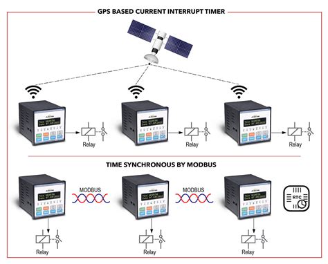 gps current interrupt timers precise control devices
