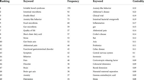 Top 20 Keywords In Terms Of Frequency And Centrality Download