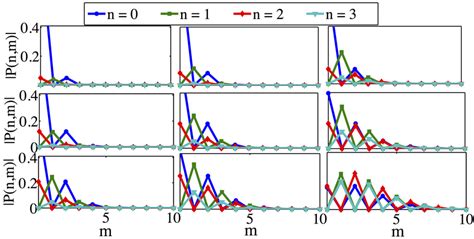 Color Online Leading Off Diagonal Elements Of The Reduced Density